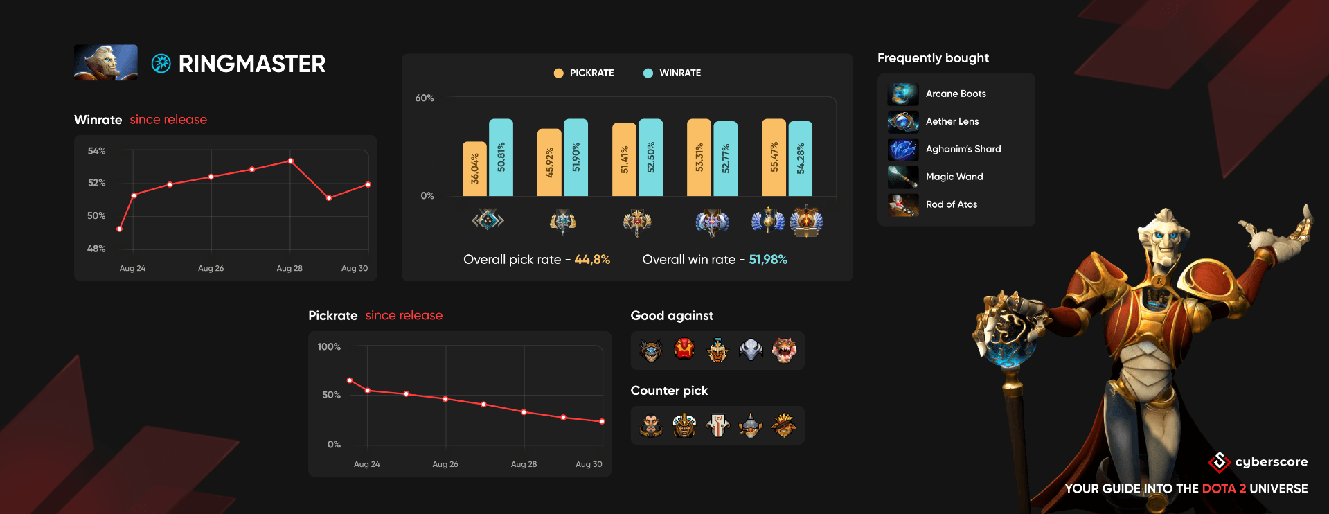 Ringmaster: stats, counterpicks, popular items | CyberScore