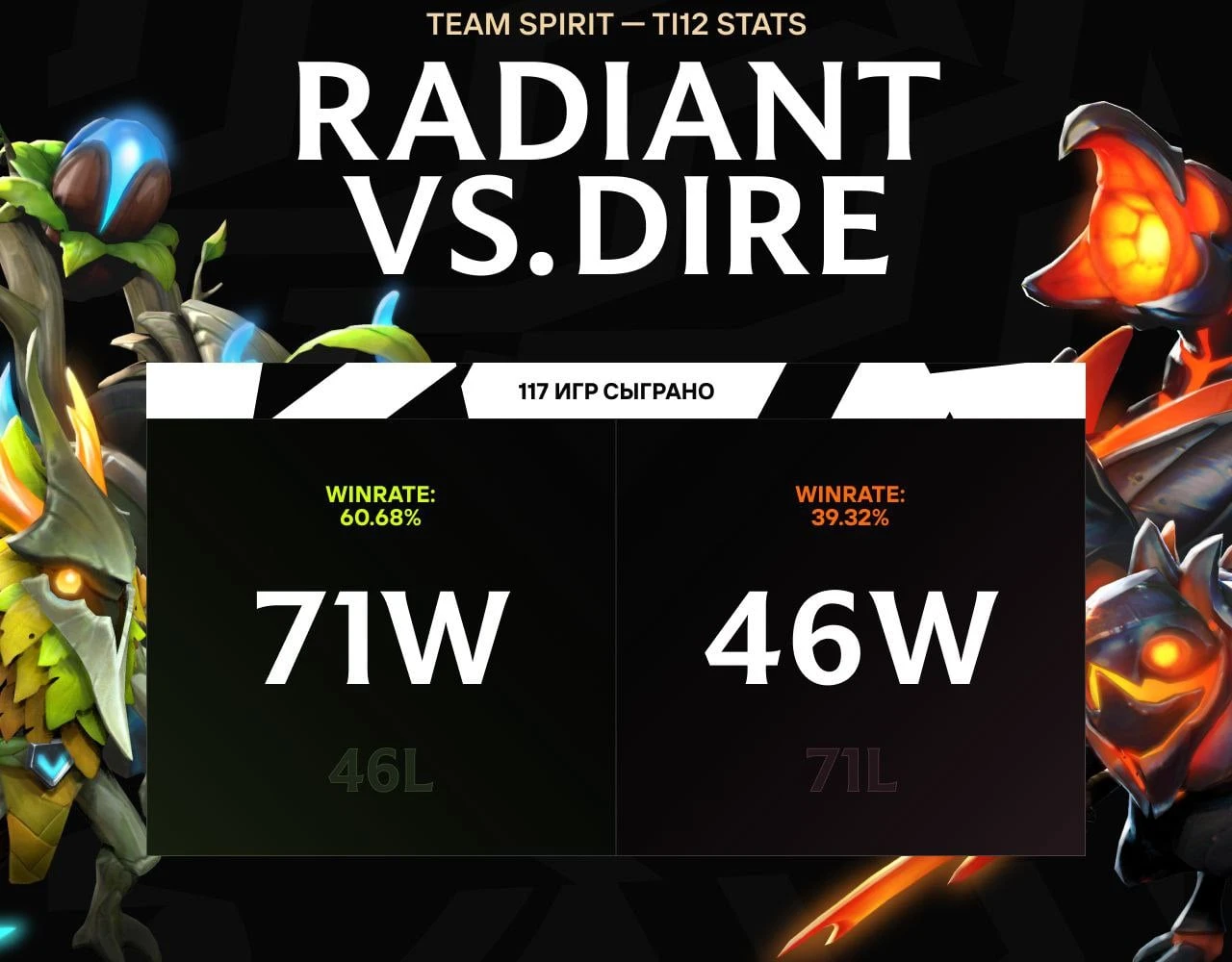 The International 12 - Winrate for Radiant is 20% higher than Dire, 61% ...